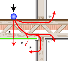 How to soundproof against foot steps and impact noise | TMsoundproofing.com